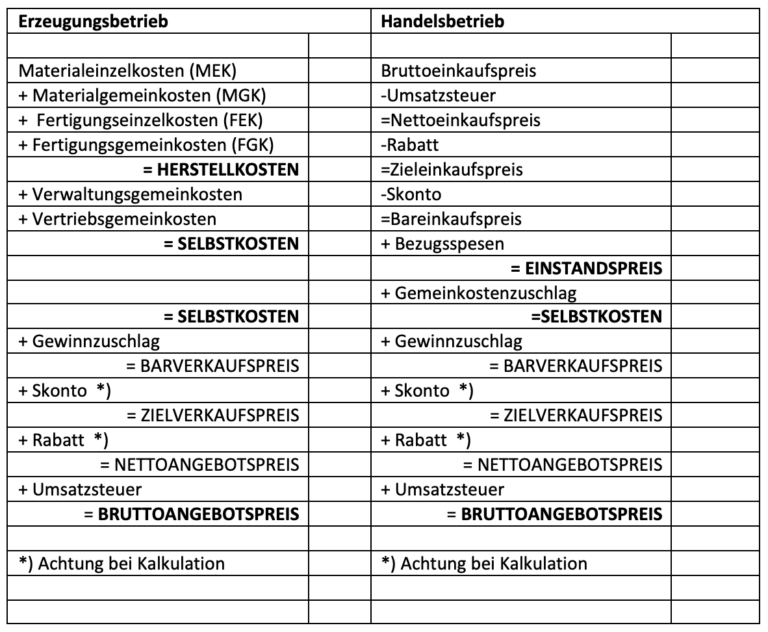 Kalkulationsschema im Erzeugungs- und Handelsbetrieb